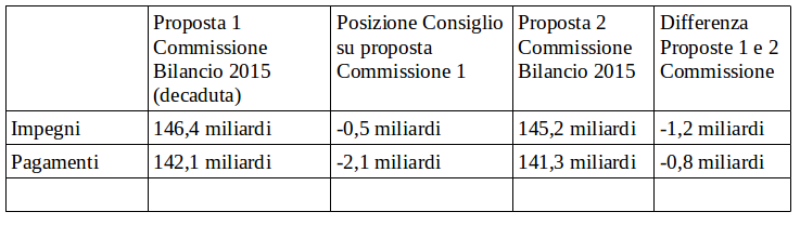 tabella bilanci - Eunews