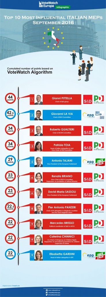 Tabella 10 più influenti - Eunews