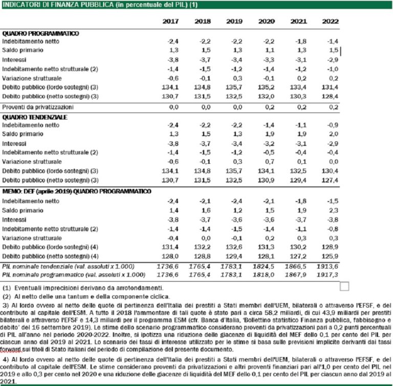 tabella nadef - Eunews