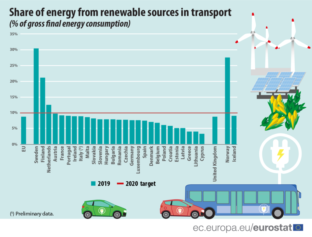 Nell’UE la quota di energia pulita nei trasporti aumenta ancora, è all’8,9% nel 2019 - Tiscali ...