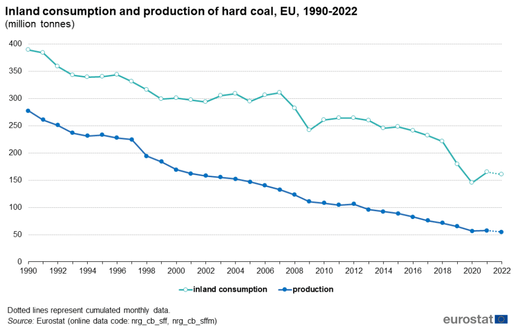 Inland_consumption_and_production_of_hard_coal,_EU,_1990-2022_(million ...