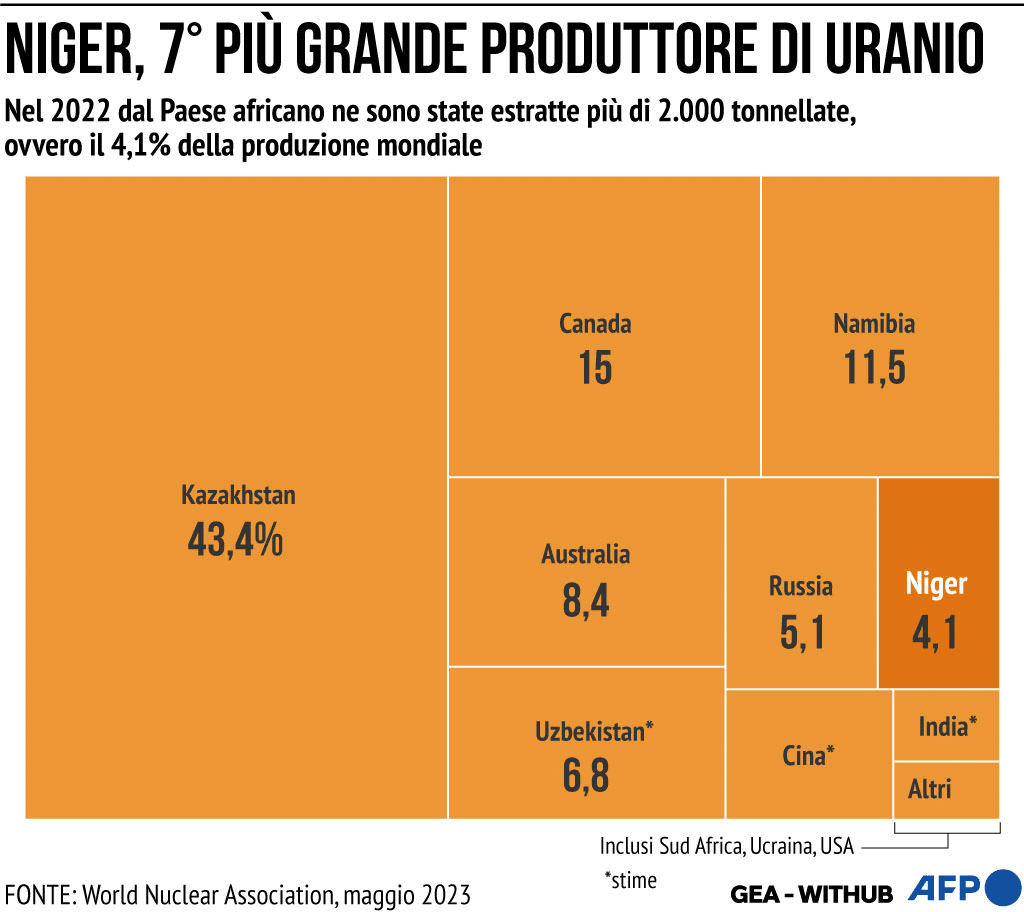niger uranio - Eunews