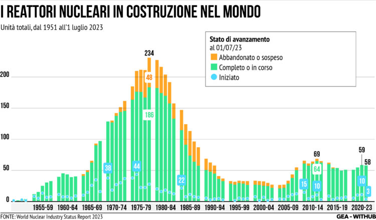 Costruzione Centrali Nucleari - Eunews