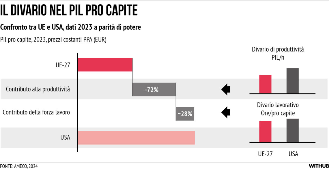 Il divario nel Pil pro capite - Eunews