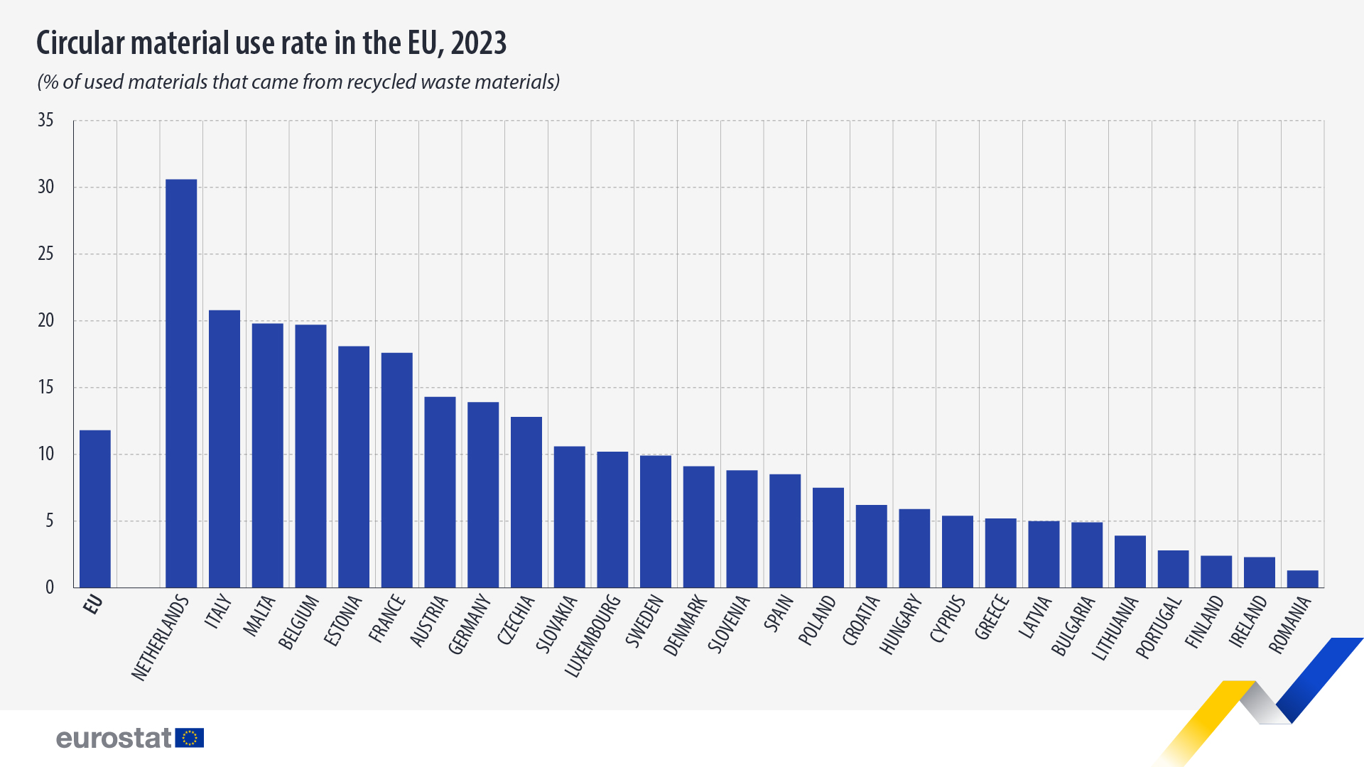 circular-material-use-rate-eu-2023 - Eunews