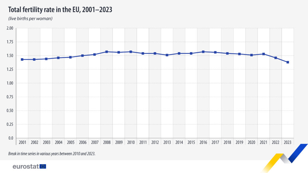 Record decline in birth rate hits EU in 2023. Italy's fertility rate ...