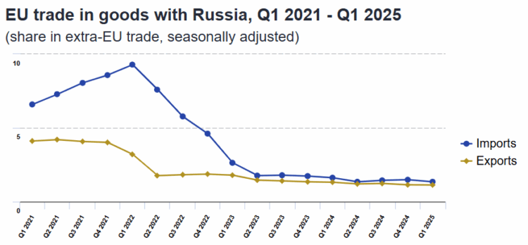 EU-Russia trade at an all-time low, imports plummeted 86 per cent since ...