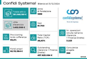 INTERVISTA/ Confidi Systema!: garanzie, consulenza e nuove soluzioni ...