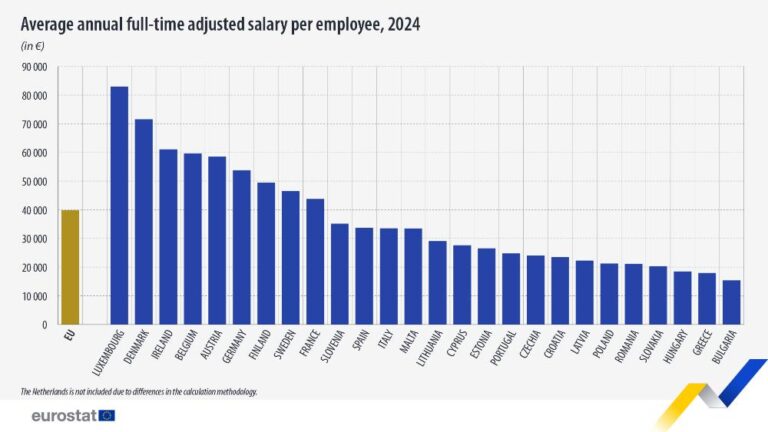 Wages in Italy grow at half the European average. Even Spain earns more now