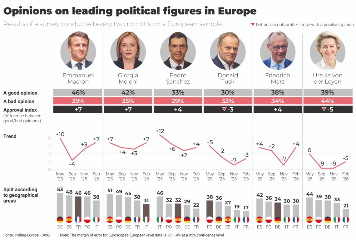 Macron is the most popular leader in the EU, followed by Meloni