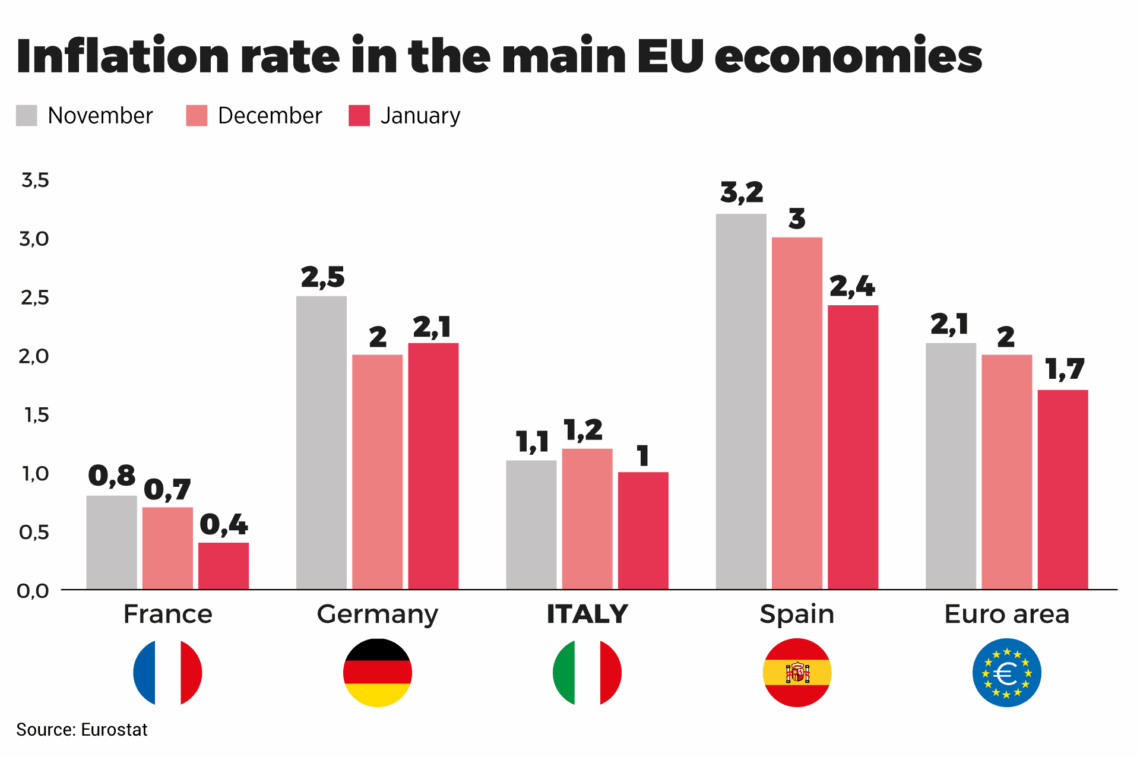 Eurostat confirms Eurozone inflation at 1.7 per cent in January