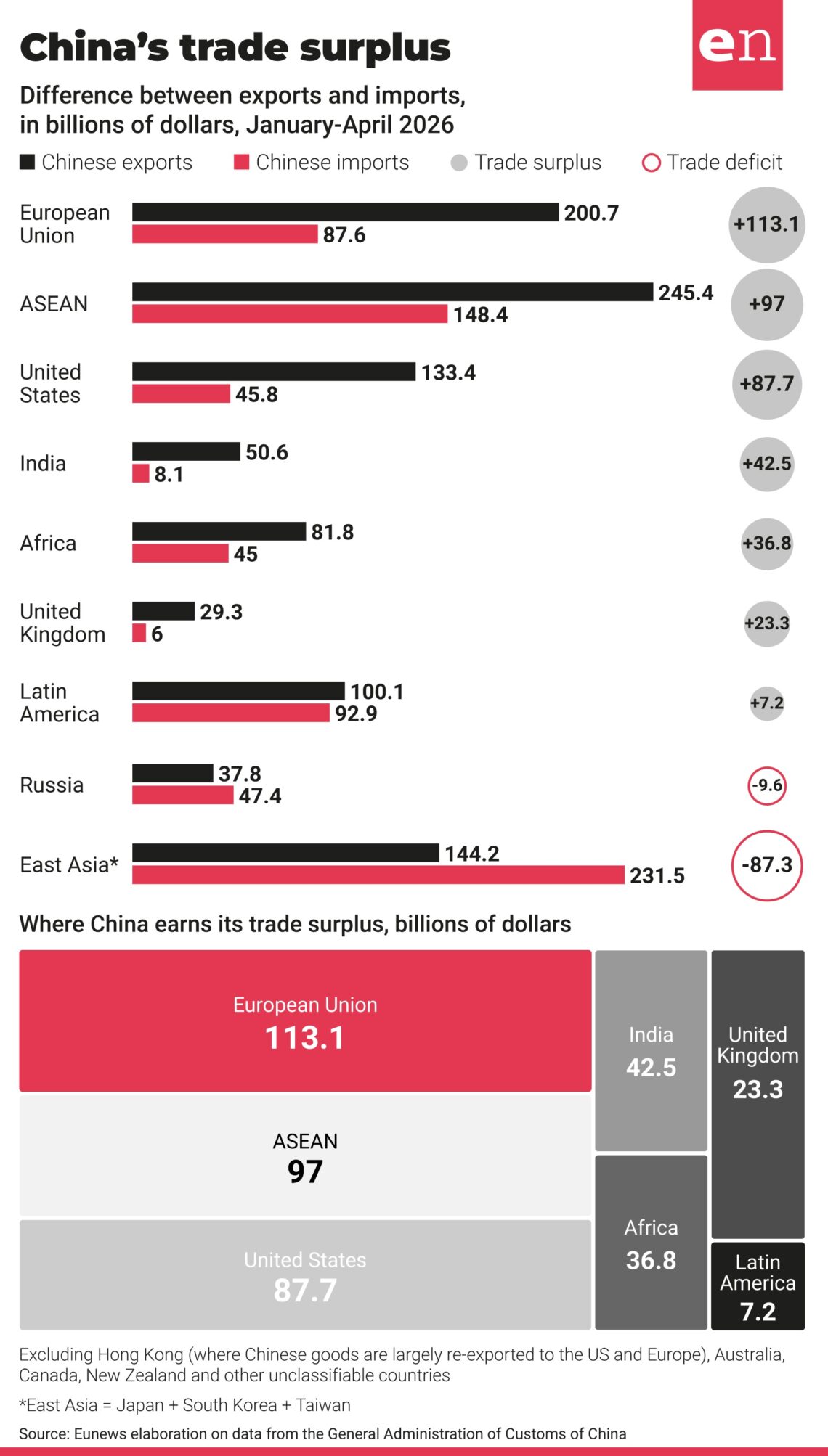 China's trade surplus with the EU up 24 per cent year-on-year