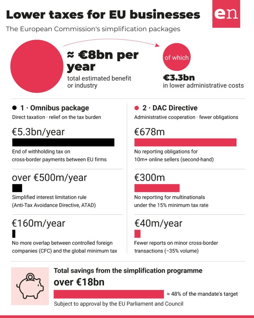 Taxation omnibus: EU to cut corporate taxes by 8 billion euro