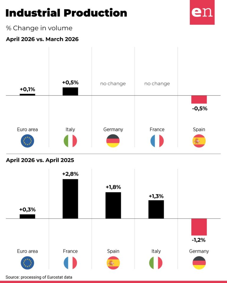 Industrial production rises slightly in the EU and the euro area
